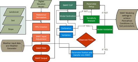 Flowchart Of Swat Model With Permafrost Settings Download Scientific