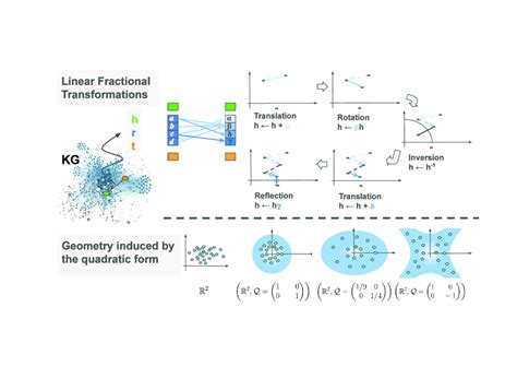 Decomposition Of Lfts Into Elementary Geometric Transformations And The