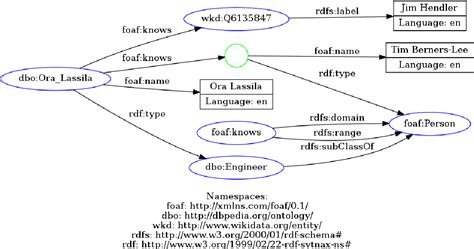 Figure From Databus Mods Linked Data Driven Enrichment Of Metadata Semantic Scholar