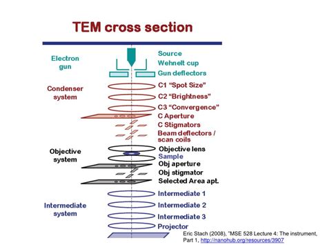 Ppt Diffraction Methods And Electron Microscopy Powerpoint