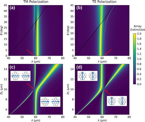 Array Extinction A And B Angular Dispersion Of The Array Extinction
