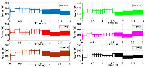 Sustainability Free Full Text Implementation Of Different Mppt Techniques In Solar Pv Tree