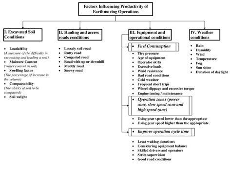 Factors Influencing Productivity Of Earthmoving Operations Download Scientific Diagram