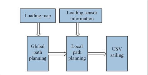 Figure E Usv Path Planning Process Diagram Download Scientific Diagram