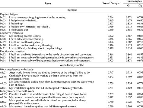 Standardized Factor Loadings From Confirmatory Factor Analyses For