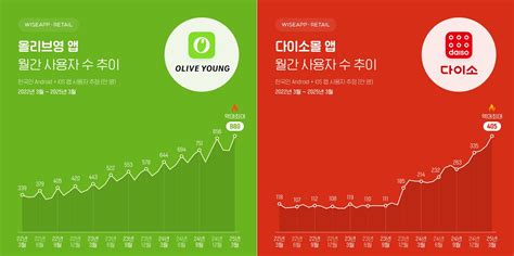 옴니채널 전략의 승자들올리브영・다이소몰 3월 앱 사용자 수 최고치 경신 플래텀