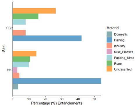 R Ggplot2 How Do I Rearrange The Bars From Highest To Lowest Stack Overflow