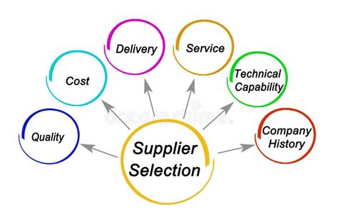 Principles For Supplier Selection Stock Image Image Of Supplier History 174967357