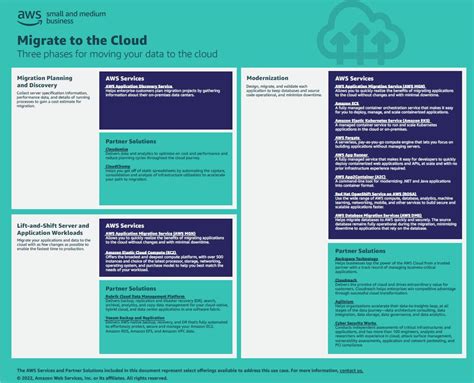 SMB Cloud Migration Solutions For Small And Medium Businesses AWS