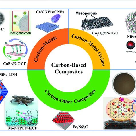 Summary Of The Carbon Based Composites Used To Boost The Download Scientific Diagram