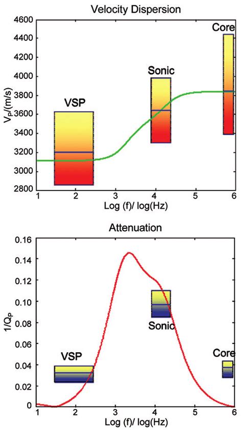 Comparisons Of The Frequency Dependent P Wave Velocity And Attenuation