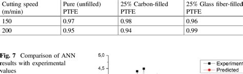 Correlation Coefficients Of Validation Datasets Of The Designed Ann