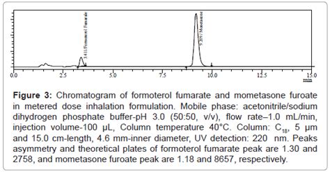 Validated Method Development For Estimation Of Formoterol Fumarate And Mometasone Furoate In