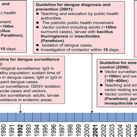 Reforming Of Dengue Prevention And Control Strategies From 1979 2017 Download Scientific