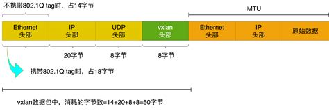 零入门kubernetes网络实战 35 ＞vxlan简介以及原理介绍vxlan报文结构介绍vxlan Mtu Csdn博客