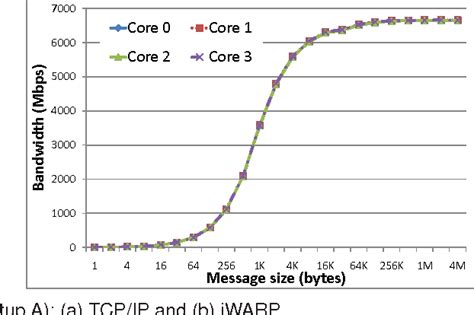 Figure 1 From 2 1 Overview Of Multicore Architectures Semantic Scholar