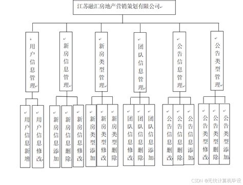 ssm江苏融汇房地产营销策划有限公司的宣传网站 vue csdn博客