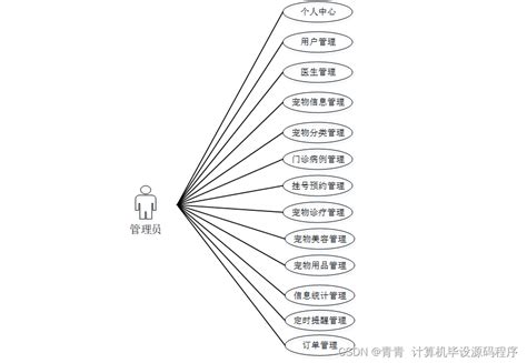【附源码】java计算机毕业设计宠物医院信息管理系统（程序lw部署）宠物医院管理信息系统设计 Csdn博客