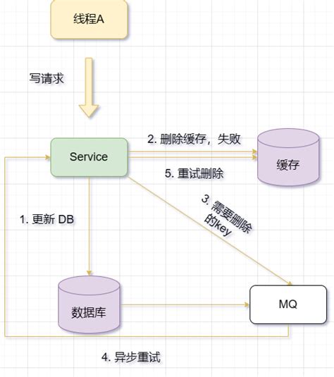 Redis与mysql的双写一致性问题redis Mysql双写一致性 Csdn博客