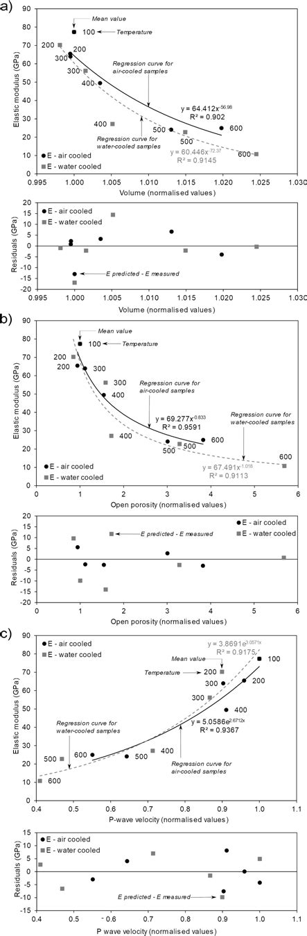 Correlations Between Static Elastic Modulus And Normalised A Volume