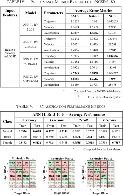 Table Iv From Throttle And Brake Control Using Fuzzy Neural Algorithm