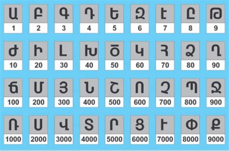 Հայոց այբուբենի տառերի թվային արժեքը