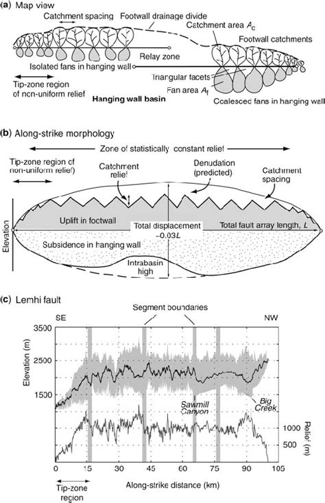 Linked Extensional Fault Segments And Their Catchmentfan Systems