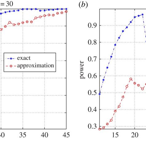 Power Comparison Of The Goodness Of Fit Tests When Using 5 Equiprobable