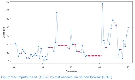 Book Notes Flexible Imputation Of Missing Data Ch1 Introduction King Fox And Butterfly