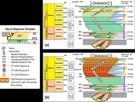 Schematic Basin Evolution Of A Third Order Oligocene Unconformities
