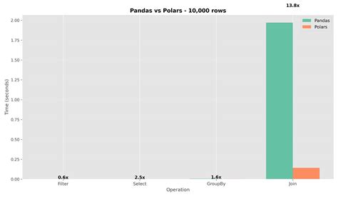 Pandas Vs Polars A Comprehensive Performance Comparison By Sina