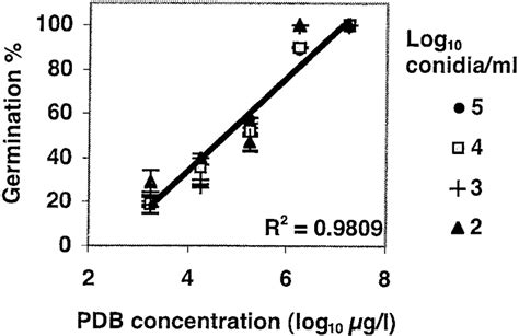Substrate Nutrient Level Affected Germination Percent Of Trichoderma Download Scientific