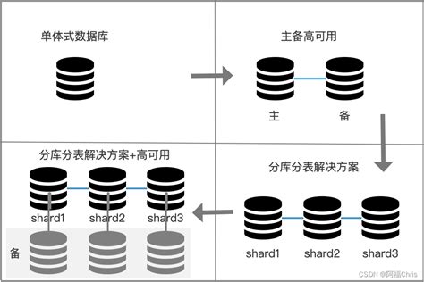 oceanbase 4 0 从分布式到单机，从单机到分布式 oceanbase单机部署 csdn博客