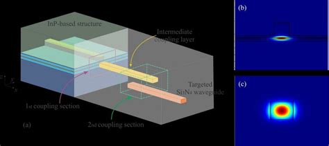 A 3d Geometry Model Of The Proposed Interfacing Scheme Where The Two Download Scientific