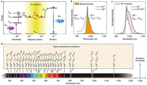 【材料】周博and张勤远nature Photonics：上转换发光机理新进展 搜狐大视野 搜狐新闻