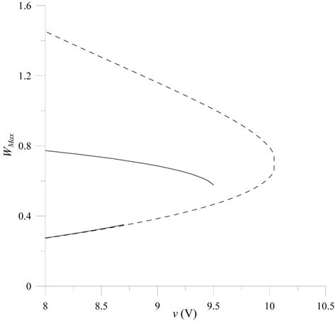 Comparison Of The Calculated Maximum Nondimensional Deflection W Download Scientific Diagram