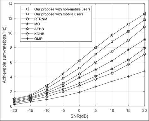 Sum Rate Comparison Of Different Schemes Download Scientific Diagram