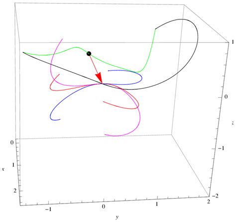 A Three Dimensional Visualization Of The Coordinate Curves For