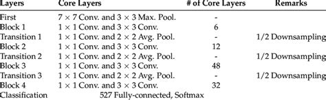 The Structure Of Modified Densenet 201 Model For Caoshu Recognition Download Scientific Diagram