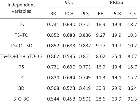 Summary Statistics For Predictive Ah Receptor Binding Affinity Models