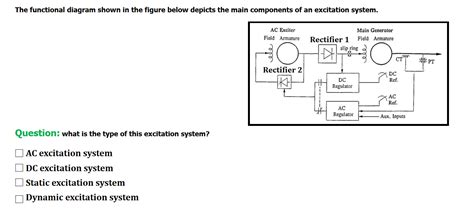 Solved The Functional Diagram Shown In The Figure Below Chegg Com