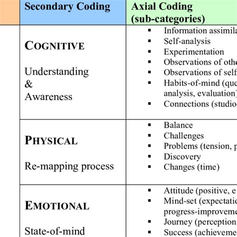 The Selective And Axial Coding Of The Data Download Table