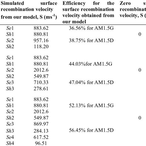 Simulated Results Of The Surface Recombination Velocities Of Different