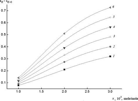 Plots Of The Differential Static Dielectric Permittivity Of