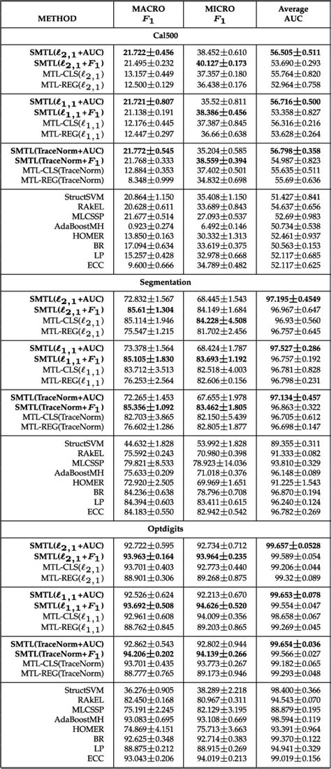 Optimizing Evaluation Metrics For Multi Task Learning Via The Alternating Direction Method Of