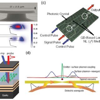 PDF Photonic Switching Devices Based On Semiconductor Nano Structures Topical Review