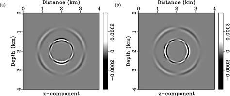 Multicomponent Wavefields In A Homogeneous Medium With V P 3 Km S −1 Download Scientific