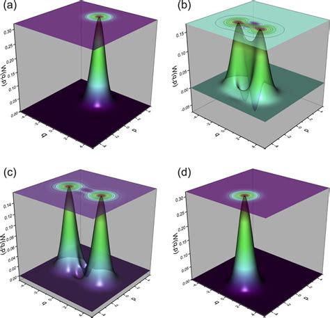 Time Evolution Of The Wigner Function For The Vibrational States Of The Download Scientific