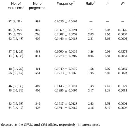 Summary Of Mutation Data Download Table