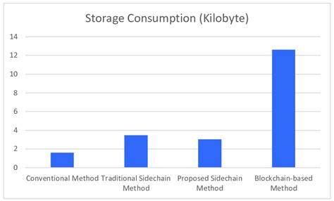 Storage Consumption Comparison Between Conventional Method